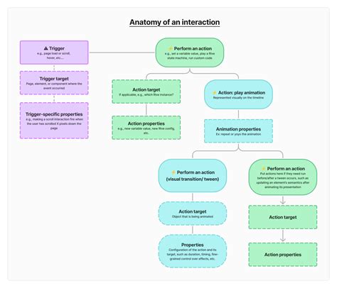 triggers targets actions and animations overview webflow help center