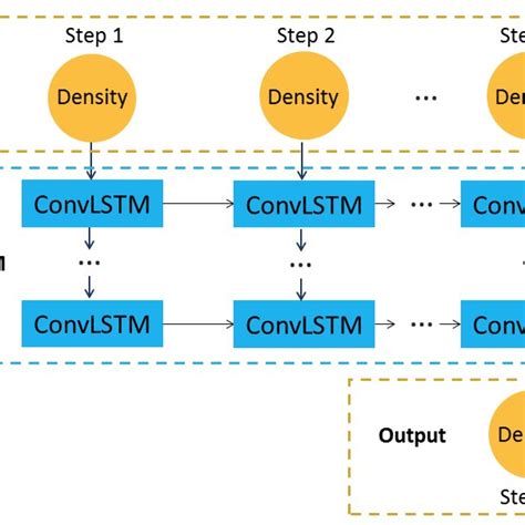 Multitask Convlstm Enocder Decoder For Simultaneous Multi Step