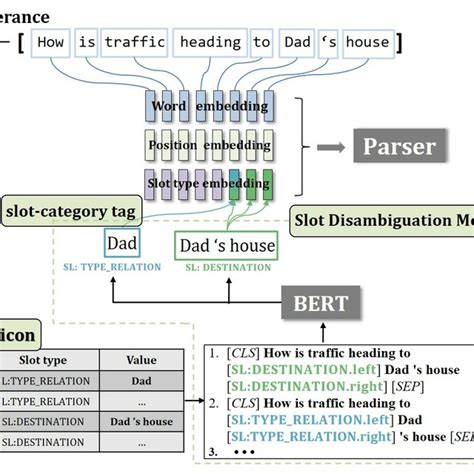 Demonstration Of Our Slot Disambiguation Technique To Inject Lexical