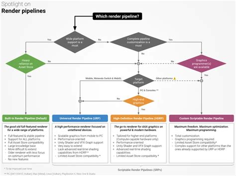 Unity渲染管线（render Pipeline）笔记unity Pipeline Csdn博客