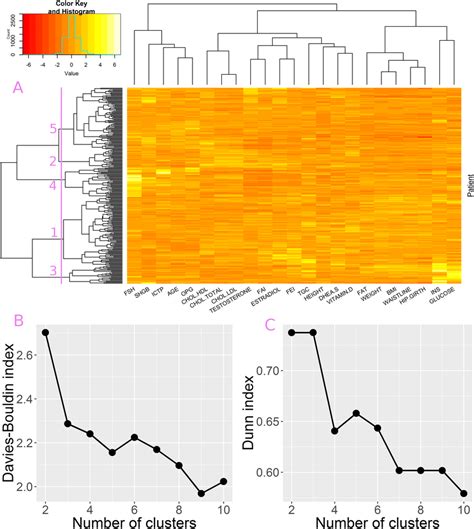 Hierarchical Clustering Analysis A Top Panel Attribute Clustering