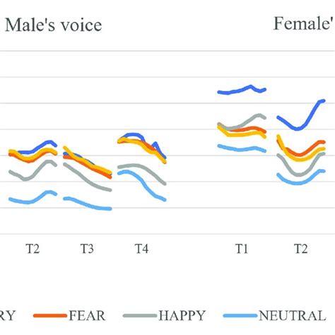 F0 Contours Of Target Syllables As A Function Of Emotion Mandarin