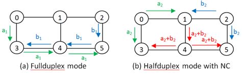 Illustration Of Network Coding For Multiple Unicast Sessions