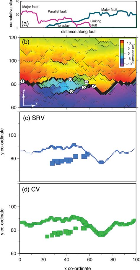 Detailed Analysis Of Variable Fault Behaviour In A Subregion Of The Download Scientific Diagram