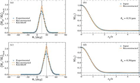 The Non Iterative Reconstruction Of The Surface Height Download Scientific Diagram