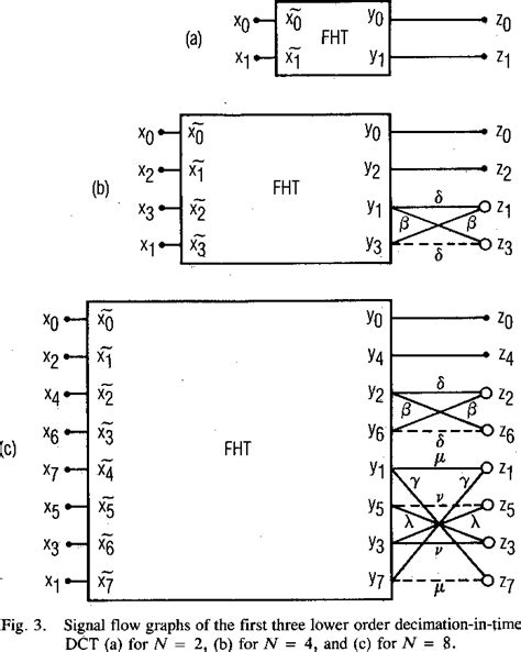 figure 2 from the fast hartley transform algorithm semantic scholar