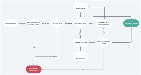 Api Key Authentication Best Practices Zuplo Blog
