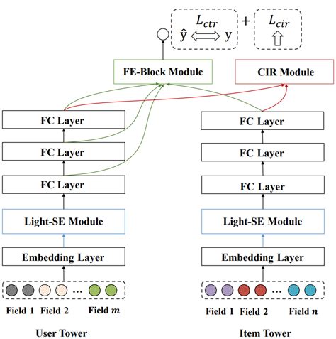 Two Tower Model Architecture Current State And Promising 51 Off