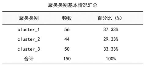 手把手教你做k均值聚类分析（附操作数据） 知乎