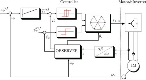Figure 11 From Fpga Based Nonlinear Model Predictive Control Of