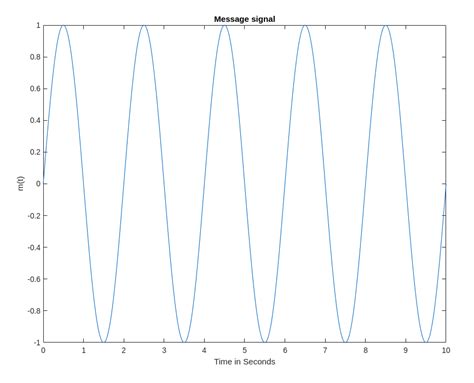 Signal Processing Issue With Plotting Sin Wave On Matlab Stack Overflow