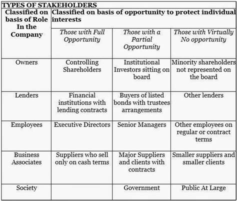 Classification Of Stakeholders For The Company Organization Or