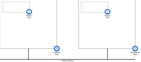 Kubernetes Network Stack Fundamentals How Pods On Different Nodes