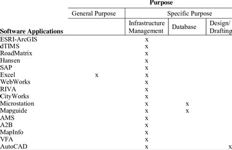 Software Categorization Based On General And Specific Purpose