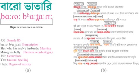 A Structure Of This Toxic Lexicon Dataset Including Bigram And Other Download Scientific
