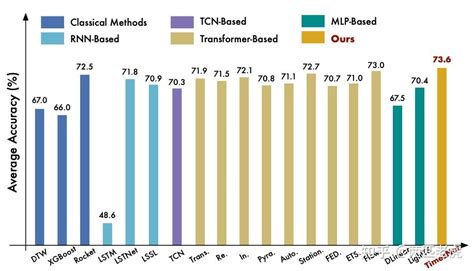 模型解读TimesNet Temporal 2D Variation Modeling For General Time Series Analysis 知乎