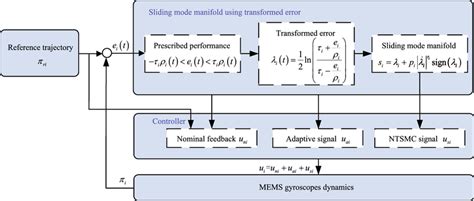 Control Scheme Of Ntsmc With Prescribed Performance Download