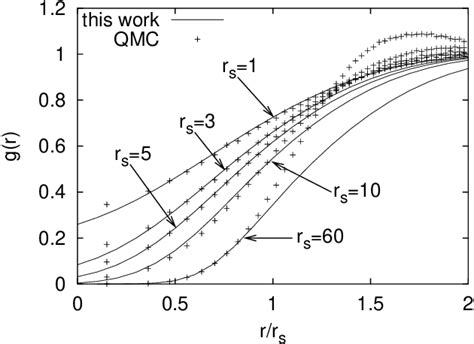 Figure 1 From Short Range Correlation In The Uniform Electron Gas