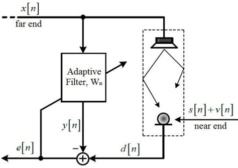 1 Acoustic Echo Canceller Aec System Download Scientific Diagram