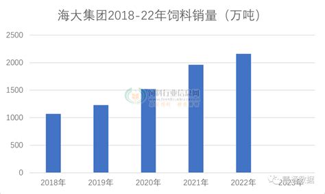 2022年海大营收破1000亿饲料销量超2000万吨生猪320万头 养殖 全年 同比上涨