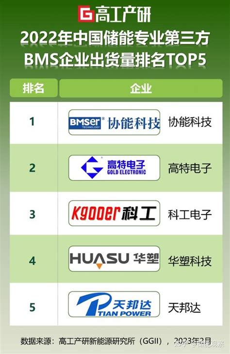 2022储能锂电池bms企业出货量top5 知乎