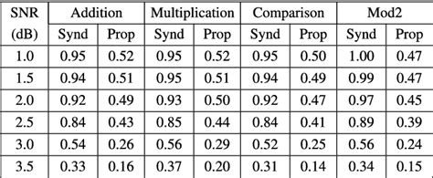 Table From Low Complexity Syndrome Based Decoding Algorithm Applied To Block Turbo Codes