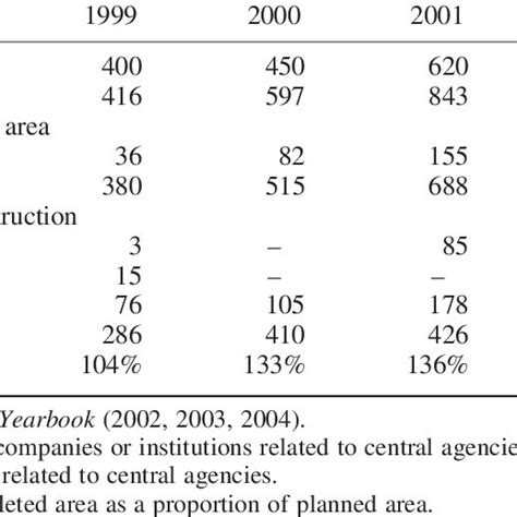 Housing Ownership In Hanoi Download Table