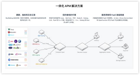 Spring Boot 链路追踪 Skywalking 入门skywalking Springboot Csdn博客