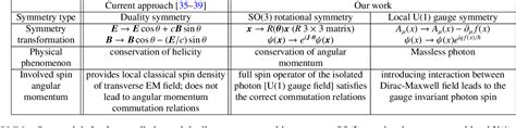 Table I From Quantum Field Theory For Spin Operator Of The Photon Semantic Scholar