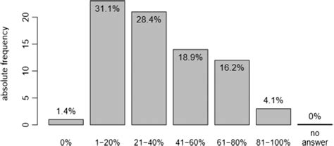 Percentage Of Patients Bringing Up The Topic Sexual Problem On Their Download Scientific