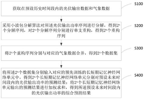 Photovoltaic Output Power Prediction Method System And Storage Medium Eureka Patsnap
