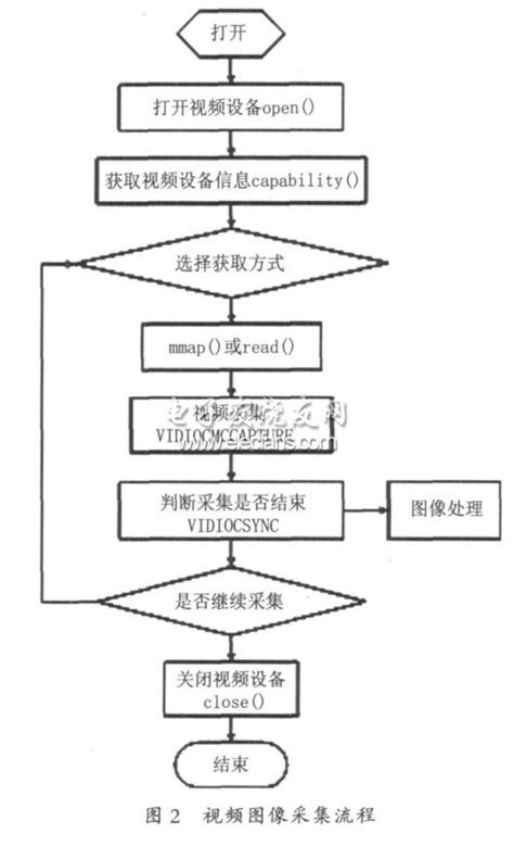基于arm的嵌入式usb图像采集与显示qt实现基于arm的视频记录系统 1实现控制usb摄像头的图像实时采集与显示 2实现 Csdn博客