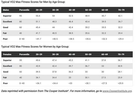 Vo2max How Fit Are You And How You Can Check On Your Smart Phone