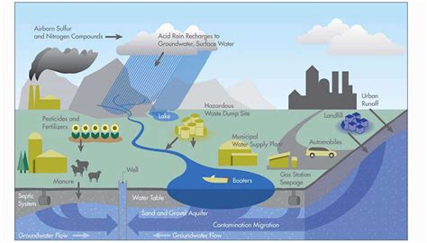 Source Water Protection — Safe Drinking Water Foundation