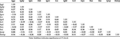Pearson Pairwise Correlation Matrix Download Scientific Diagram