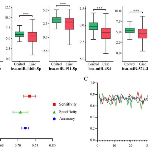 Mirna Validation And Classifier Evaluation A Δct Of 6 Selected Mirnas Download Scientific
