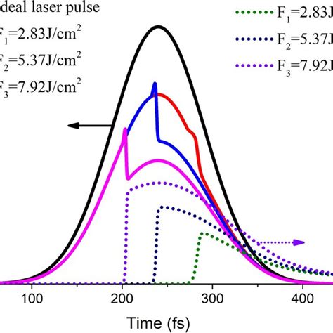 The Laser Pulse Intensity Temporal Profiles Solid Line With The Free