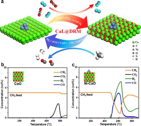 Synergistic Promotions Between Co2 Capture And In Situ Conversion On Ni Cao Composite Catalyst