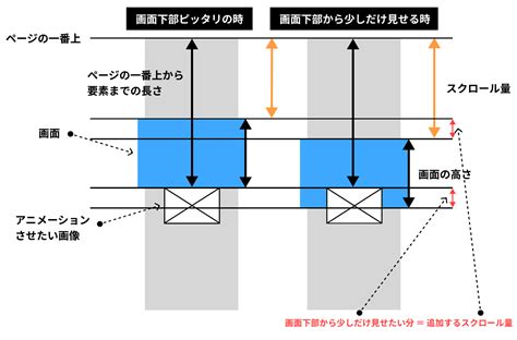 スクロールアニメーションを作る時に必要になる、スクロール量を求める方法