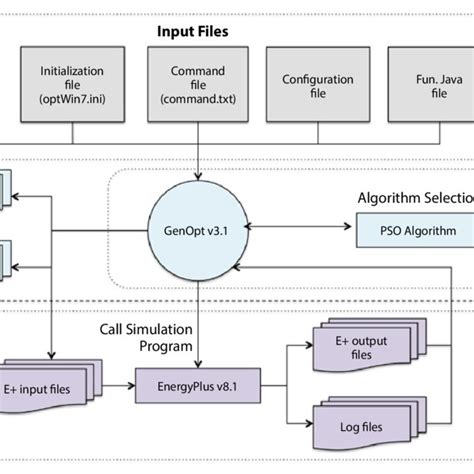 The Integration Between Genopt Optimization Program And Energyplus