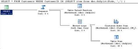 Sending Arrays To SQL Server Xml Vs Comma Separated Values Ayende Rahien