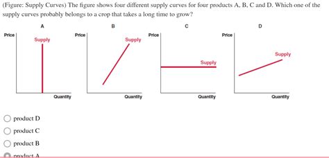 Solved Figure Supply Curves The Figure Shows Four