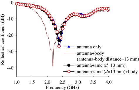 Measured Reflection Coefficient Of The Meandered Bowtie Antenna When Download Scientific