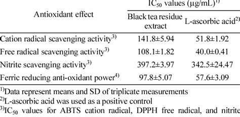 Antioxidant Effect Of 30 Ethanol Extract From Black Tea Residue