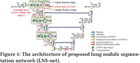 figure 1 from scale out acceleration for 3d cnn based lung nodule segmentation on a multi fpga