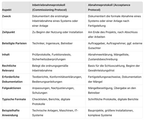 Inbetriebnahmeprotokoll Basis Für Effiziente Anlagenführung