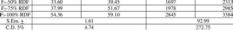 Interaction Effect Of Various Treatments On Yield And Yield Attribute
