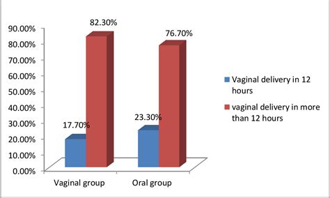 Figure 1 From Oral Versus Vaginal Misoprostol For Induction Of Labor Semantic Scholar