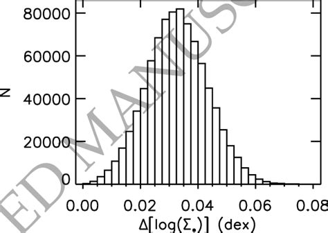 histogram of errors in log Σ download scientific diagram