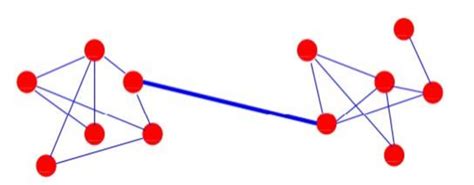 The Highest Edge Connecting Edge Connecting Between Communities